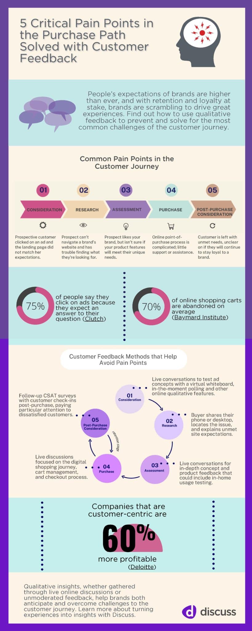 Infographic: Using Customer Feedback for Customer Journey Pain Points ...