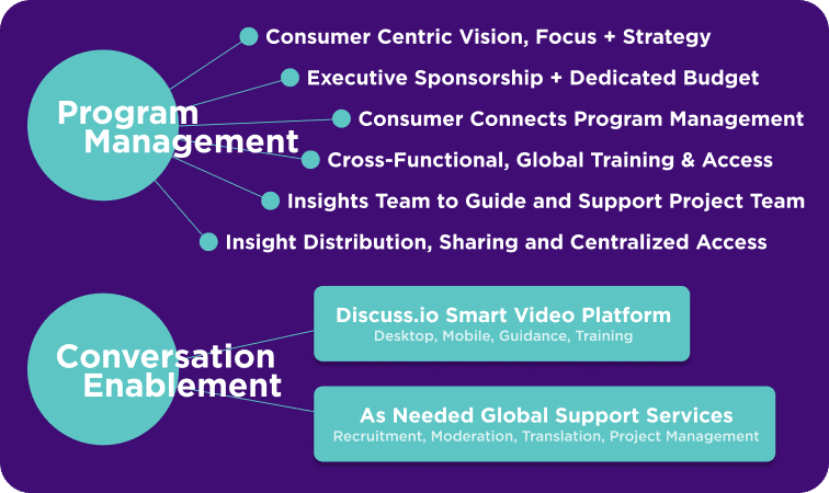 Consumer Connects Program | Discuss